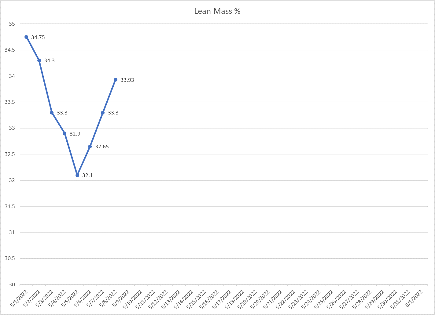 Weight Loss? Graph Body Composition | Leo's Fitness Lab